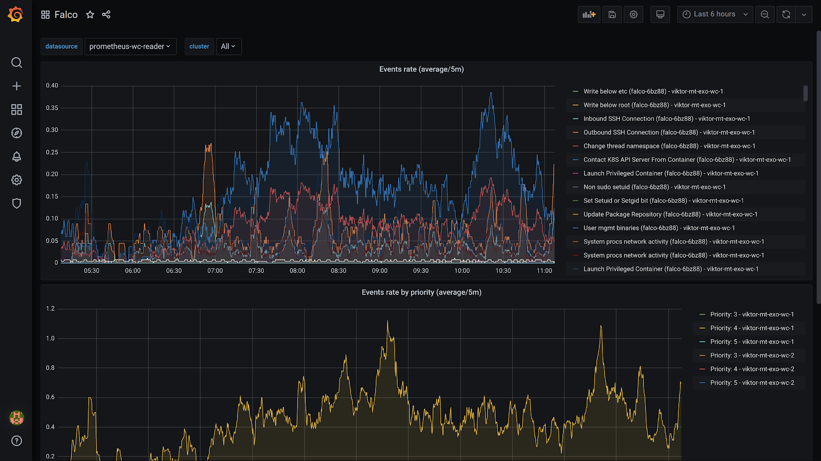 Observability: Logging, Metrics & Alerts