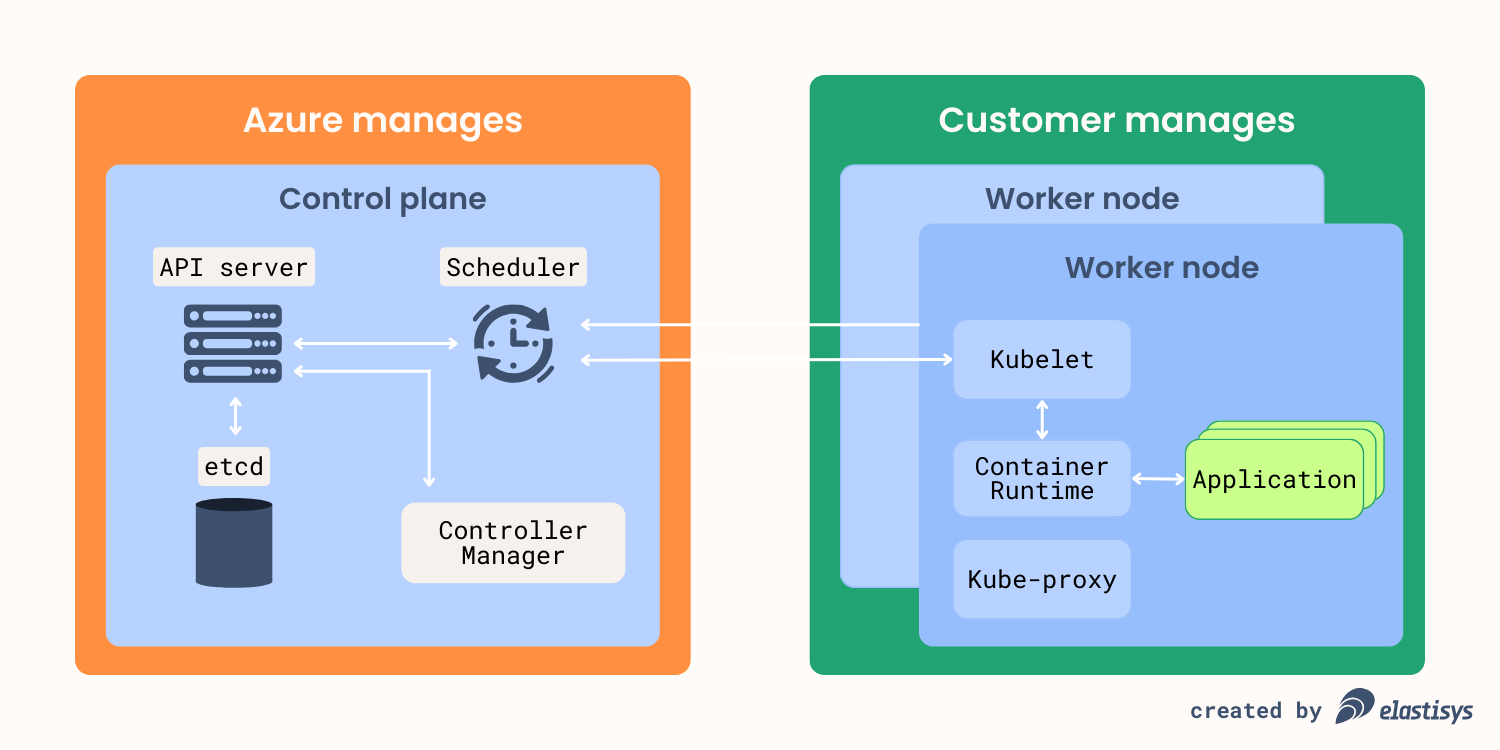 Aks Vs Elastisys Managed Kubernetes Platform On Azure Elastisys