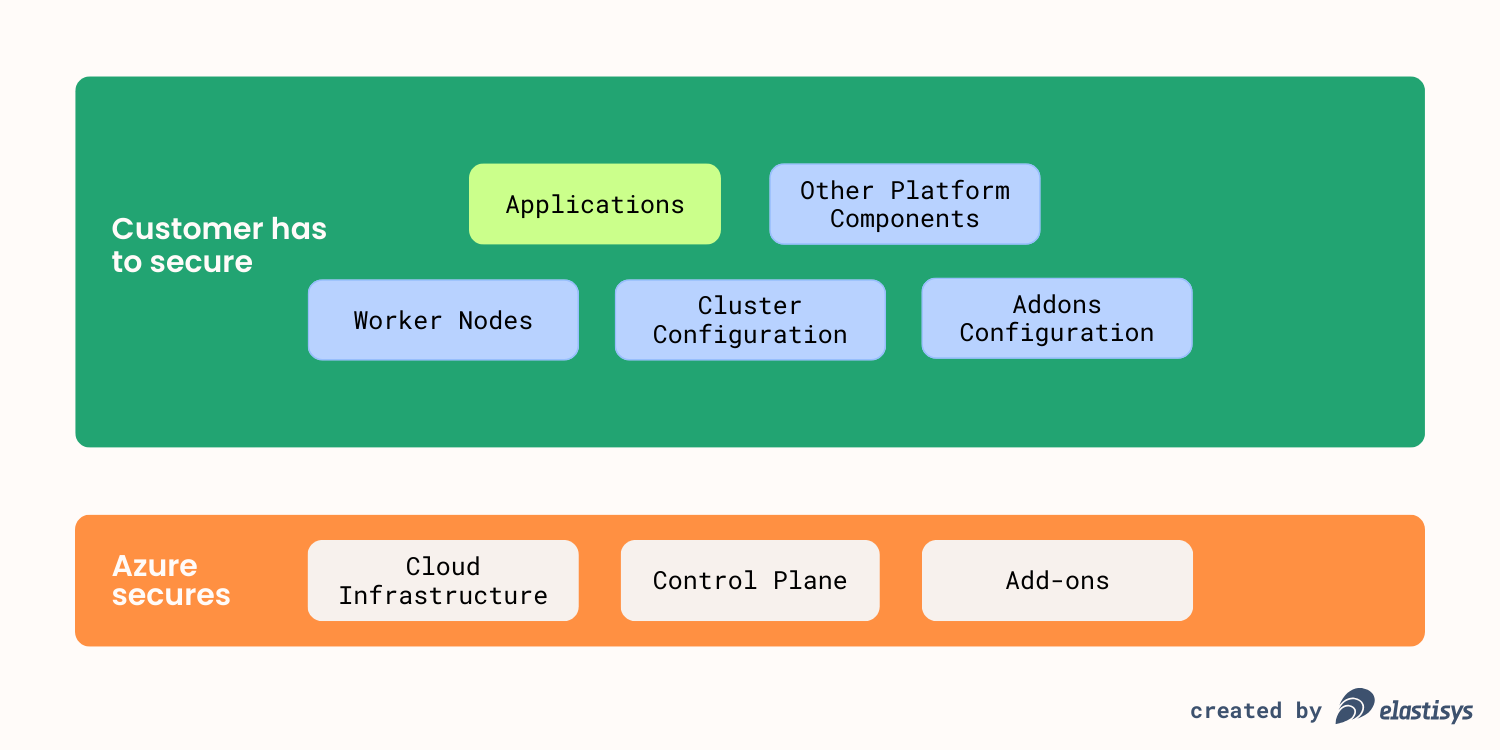 Aks Vs Elastisys Managed Kubernetes Platform On Azure Elastisys