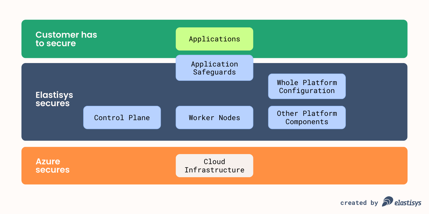 Aks Vs Elastisys Managed Kubernetes Platform On Azure Elastisys
