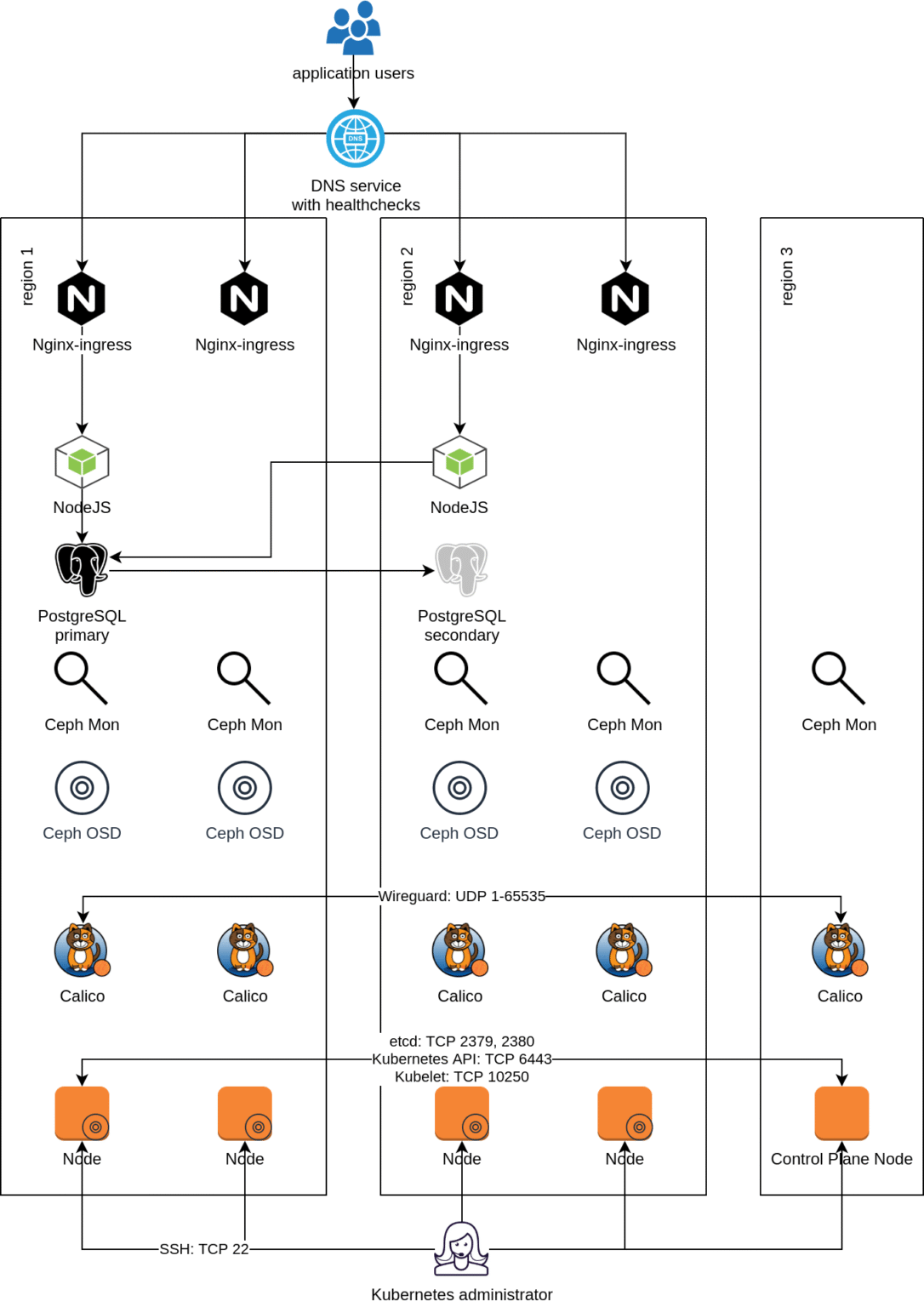 Redundancy across Data Centers with Kubernetes, WireGuard and Rook ...