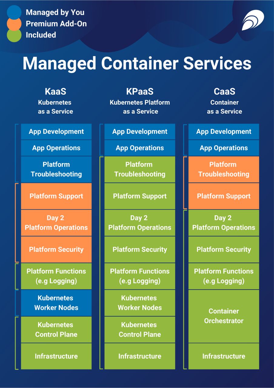 Managed Container Services: KaaS, KPaaS & CaaS Explained and Compared